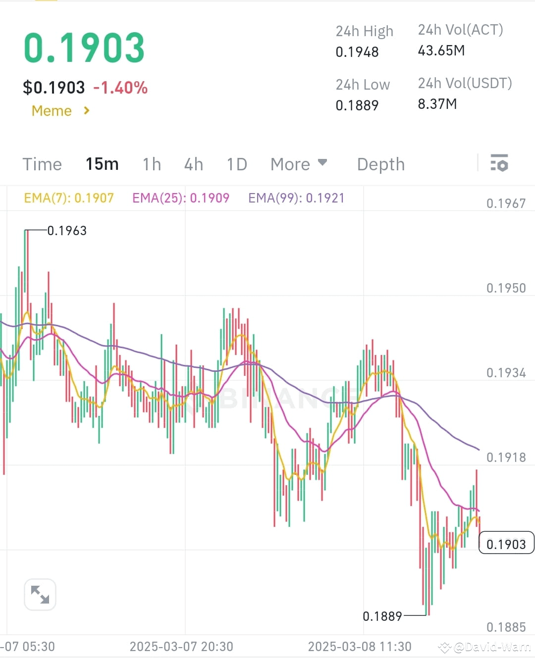 $ACT Massive Long Liquidation Alert. A huge $21.441K long | David-Warn on Binance Square