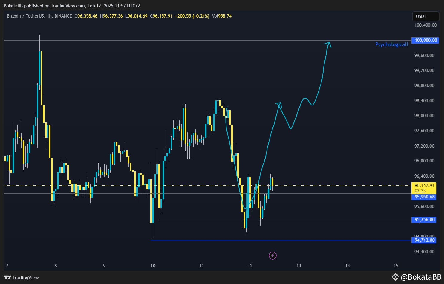 $BTC 👀👀 The plan for Bitcoin (BTC) to reach $100,000! Sti | BokataBB on ...