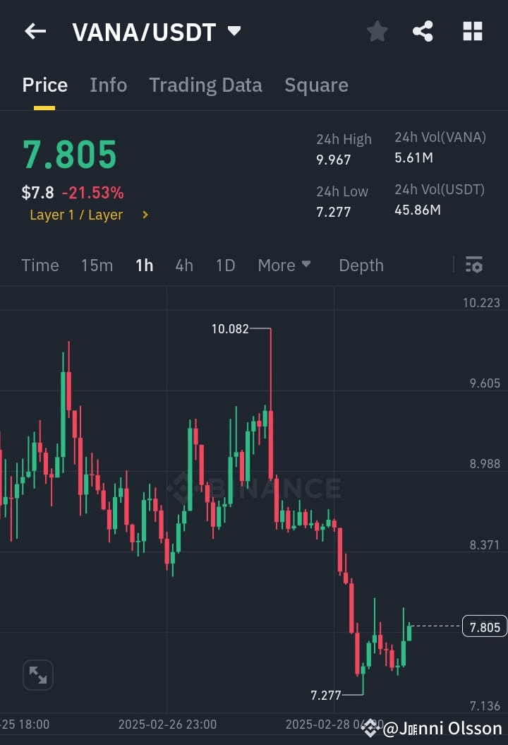 🔻$VANA VANA/USDT Major Pullback – Rebound Incoming? 🔻 | Janni Olsson on ...