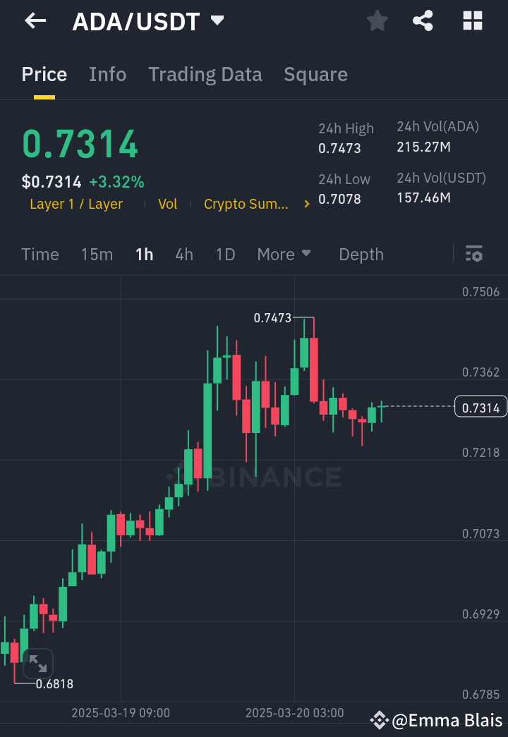 🚀 $ADA /USDT – Bullish Momentum Building? 🔥 Cardano ($ADA | Emma Blais on Binance Square