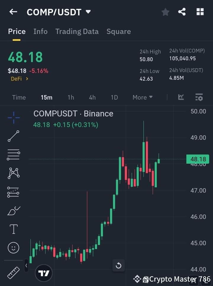 $COMP /USDT – Bullish Momentum Building 🚀 Current Price: $ | Crypto Master 786 on Binance Square