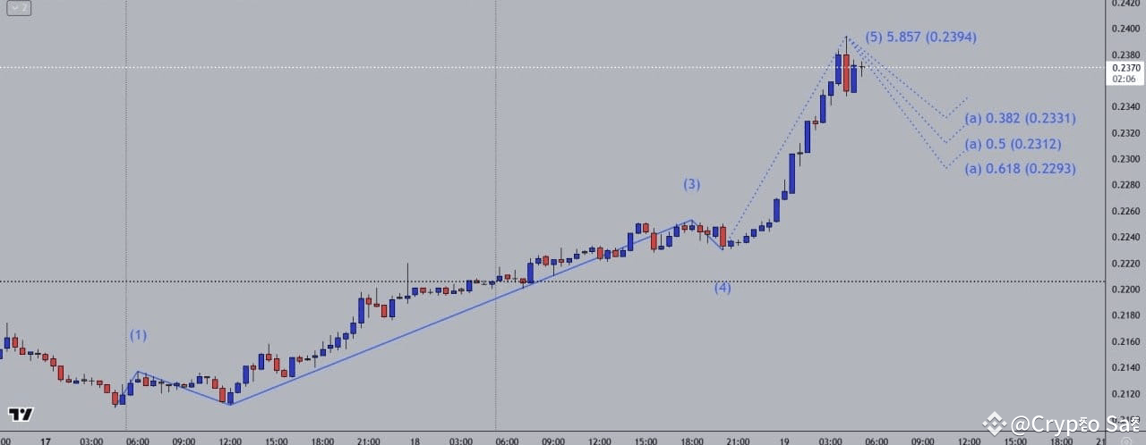 🚀 $TRX has completed a five-wave Elliott wave structure, re | Crypto ...