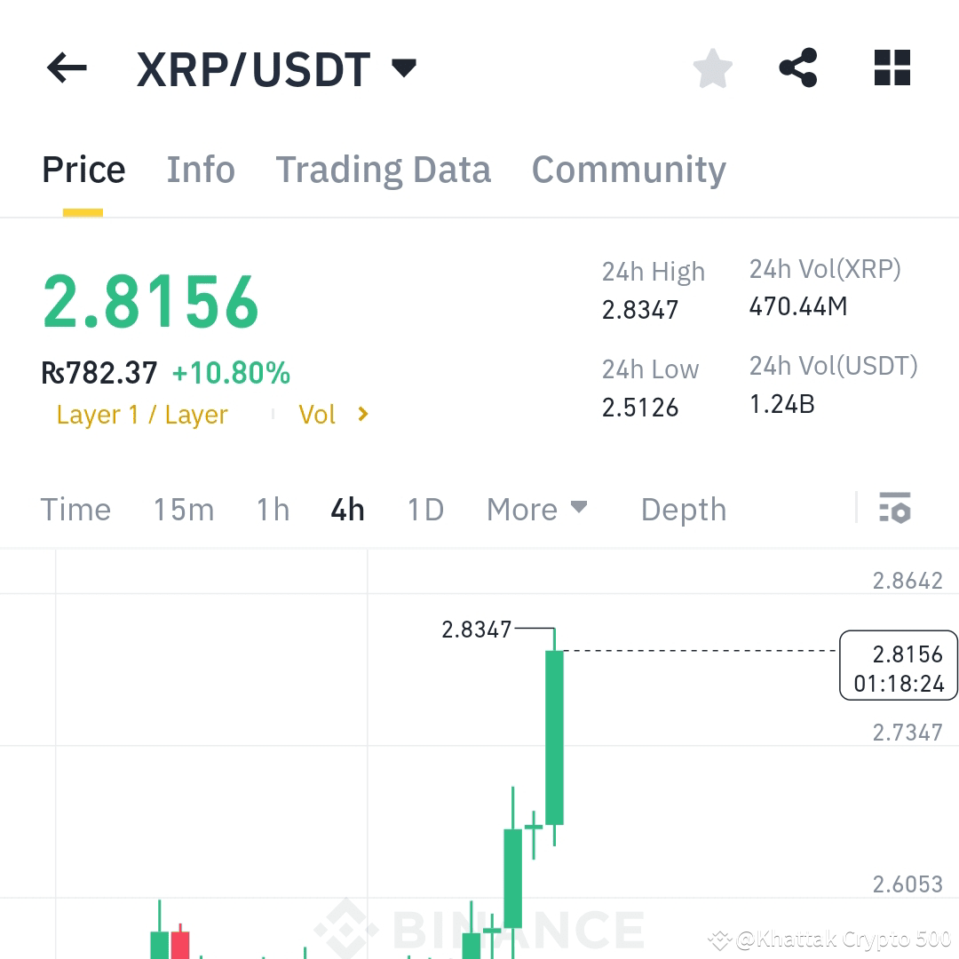 $XRP/USDT Bull Run Alert🔥🔥🔥 Current Market Situation | Khattak Crypto 500 on Binance Square