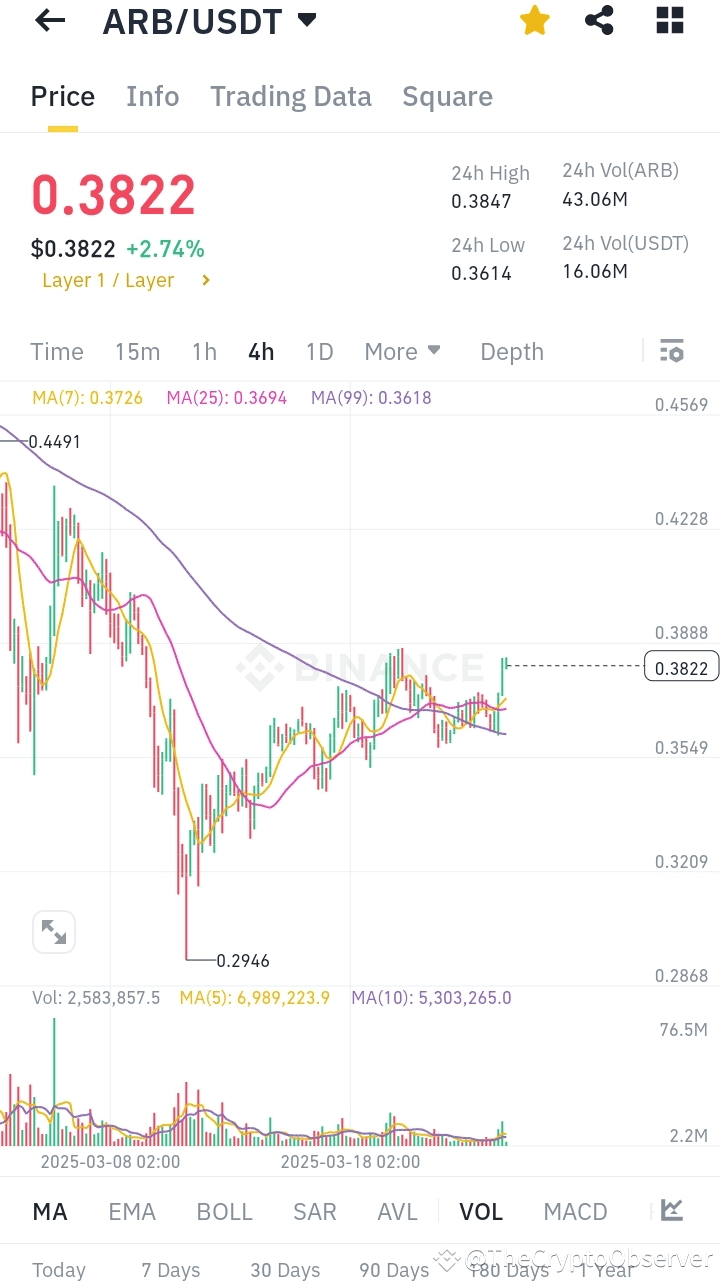 $ARB - on a bullish chart. It is showing a upward strength ...