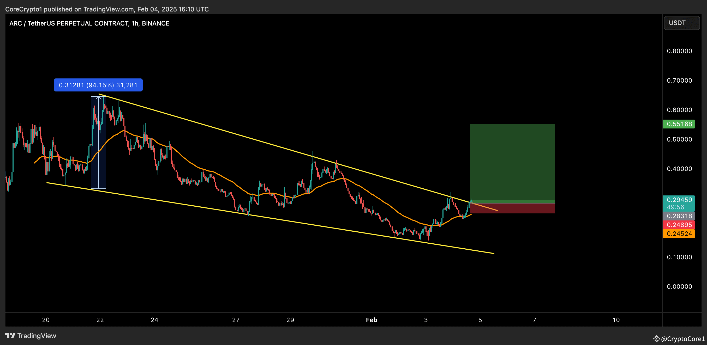 🚀 ARC/USDT: Falling Wedge Breakout! Big Move Incoming? 🔥 | CryptoCore1 on Binance Square