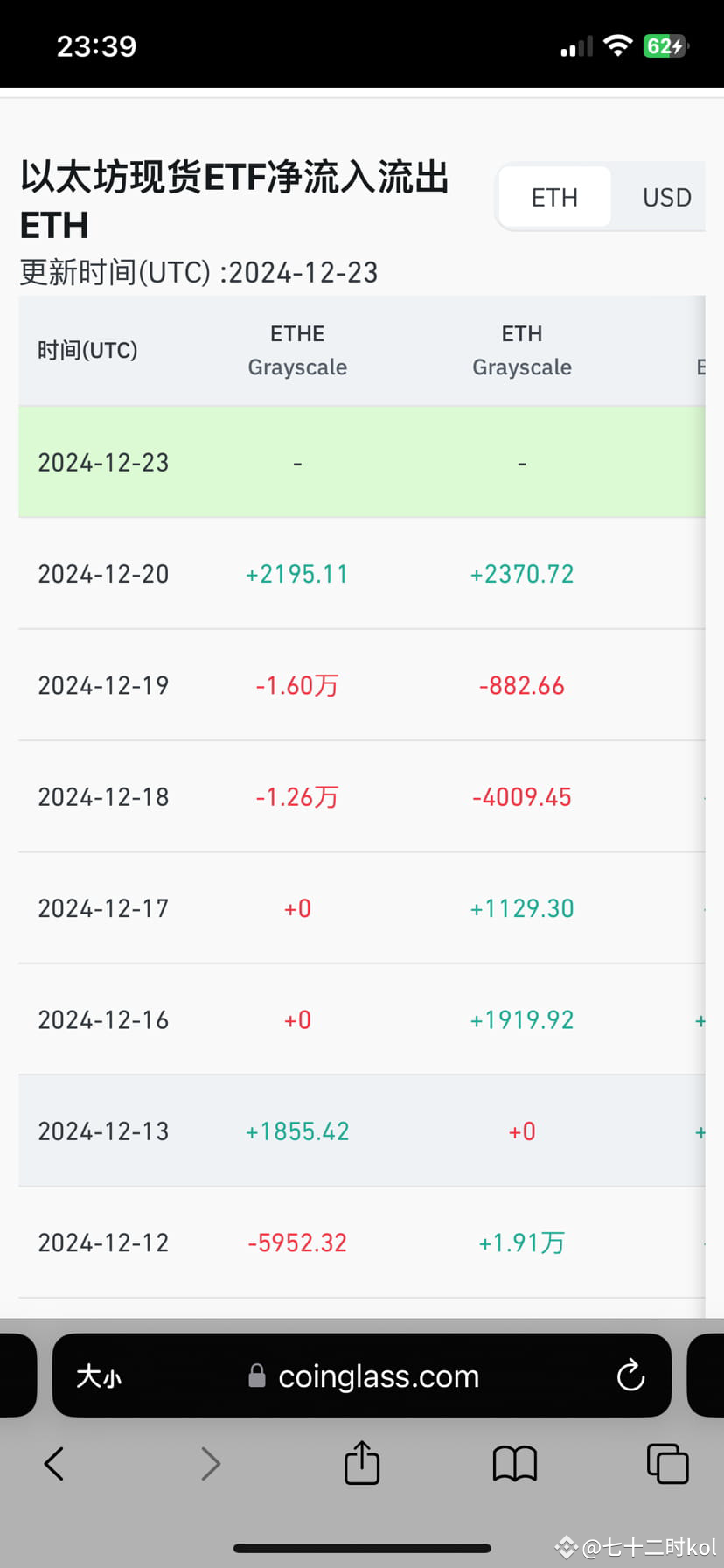 I just took a look at the ETF data from various major instit | 七十二时 on ...