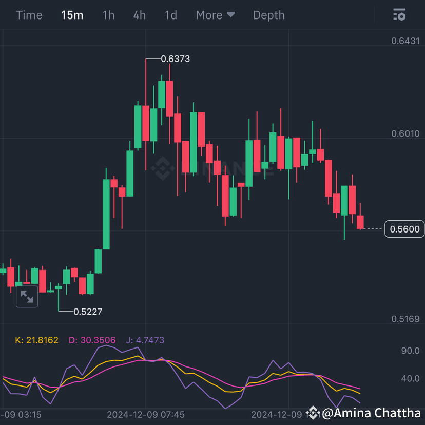$USUAL Analysis: • Current Price: 0.5600 • Support | Amina Chattha on Binance Square