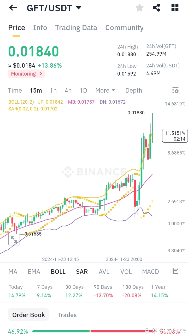 $GFT /USDT Technical Analysis and Trade Signals 🚀 🎯 1. | Mila Rose on Binance Square