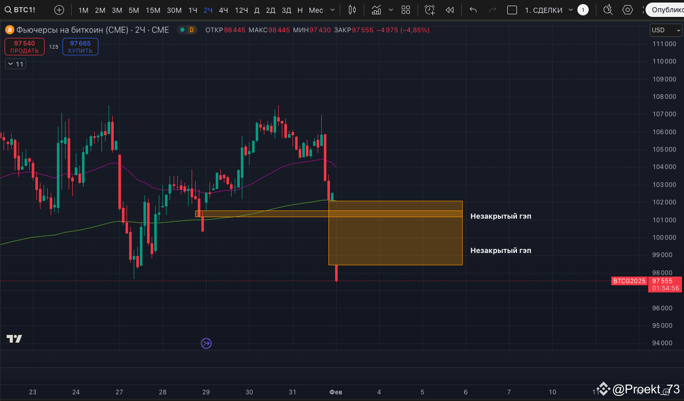 Торги фьючерсами на BTC на Чикагской товарной биржи открылис | Proekt_73 на Binance Square