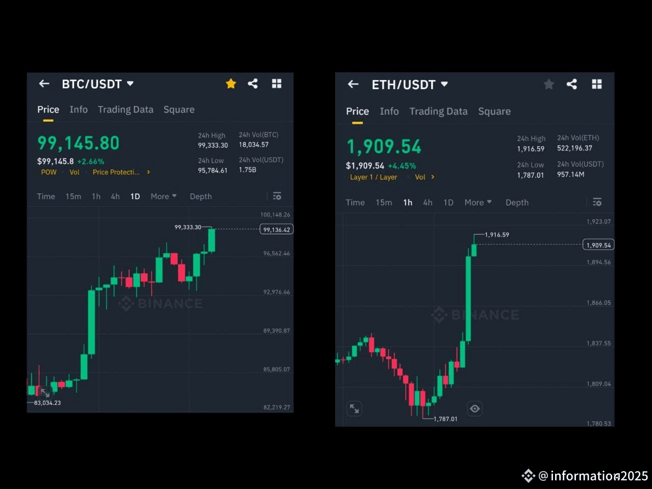 😁 BTC 🎩ETH Pump hard | information2025 on Binance Square