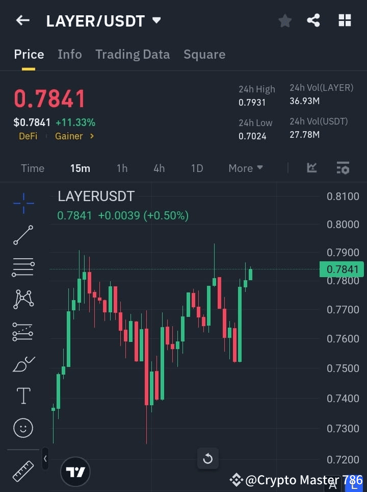 🚀 $LAYER /USDT Bullish Momentum Building! 🚀 Current Price | Crypto Master 786 on Binance Square