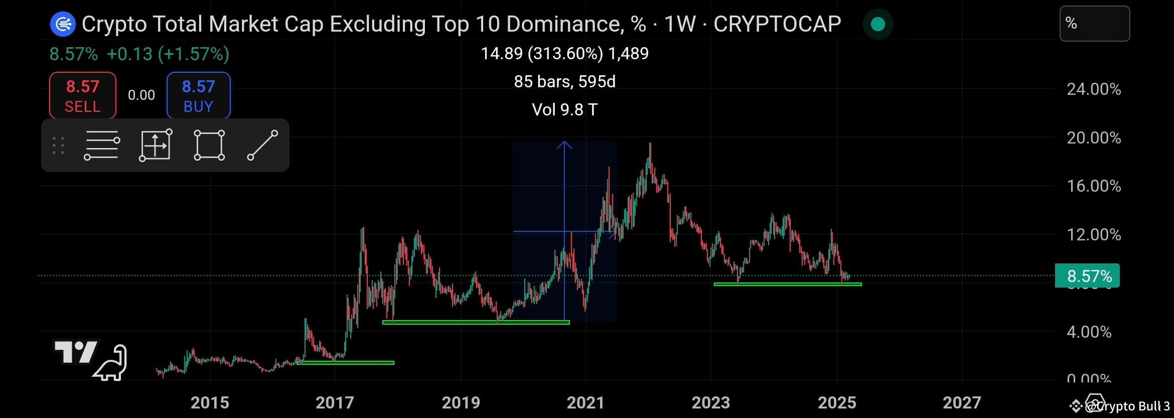 🚨🚨🚨🚨🚨🚨🚨🚨🚨🚨🚨 Double Bottom on Altcoin Dominance O | Crypto Bull 3 on ...