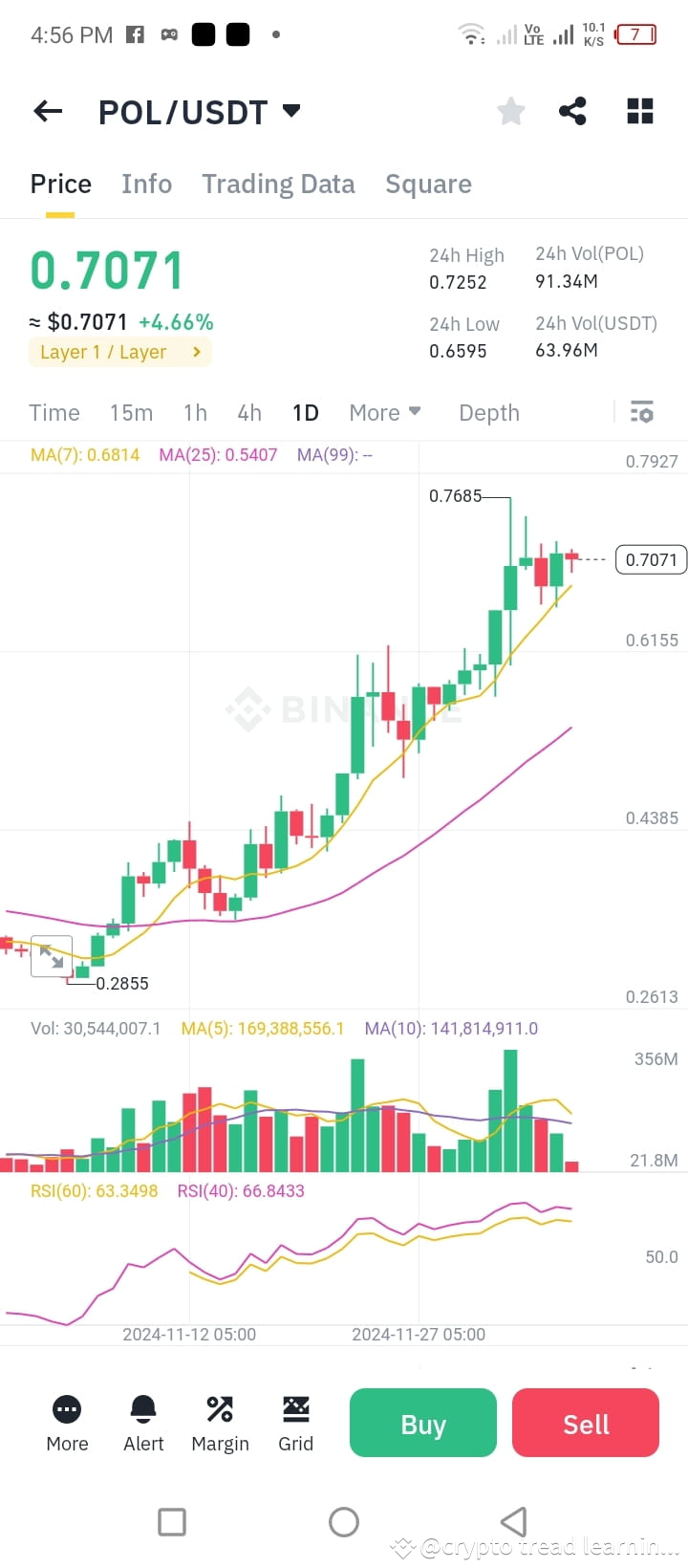 $POL one month and one day chart | crypto tread learning on Binance Square