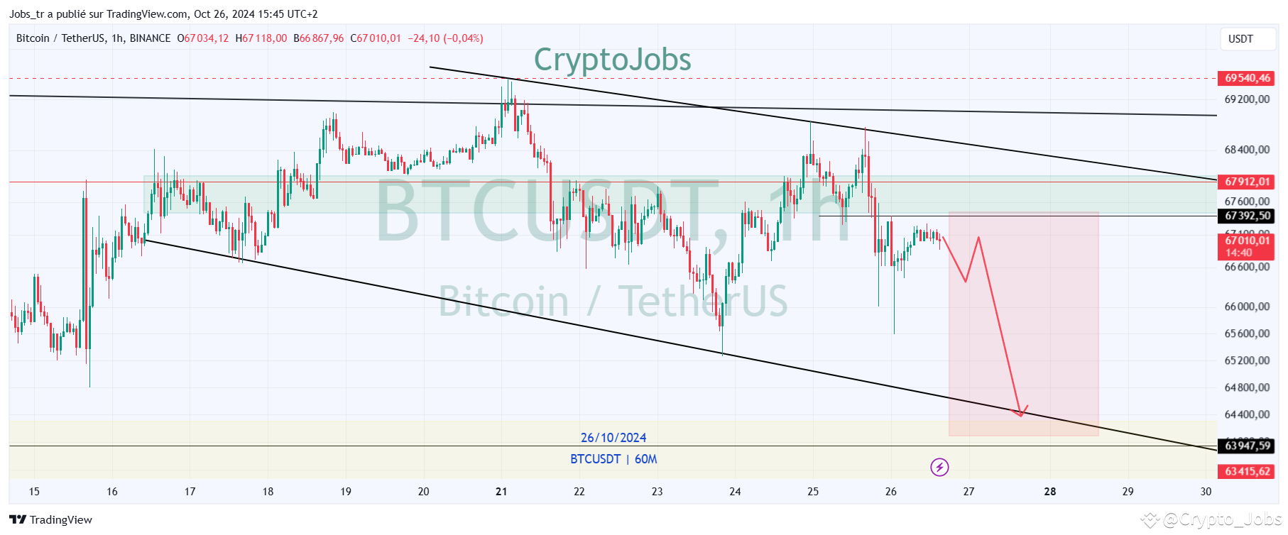 $BTC - simplified view: I see a possible bearish retest b | Crypto_Jobs ...