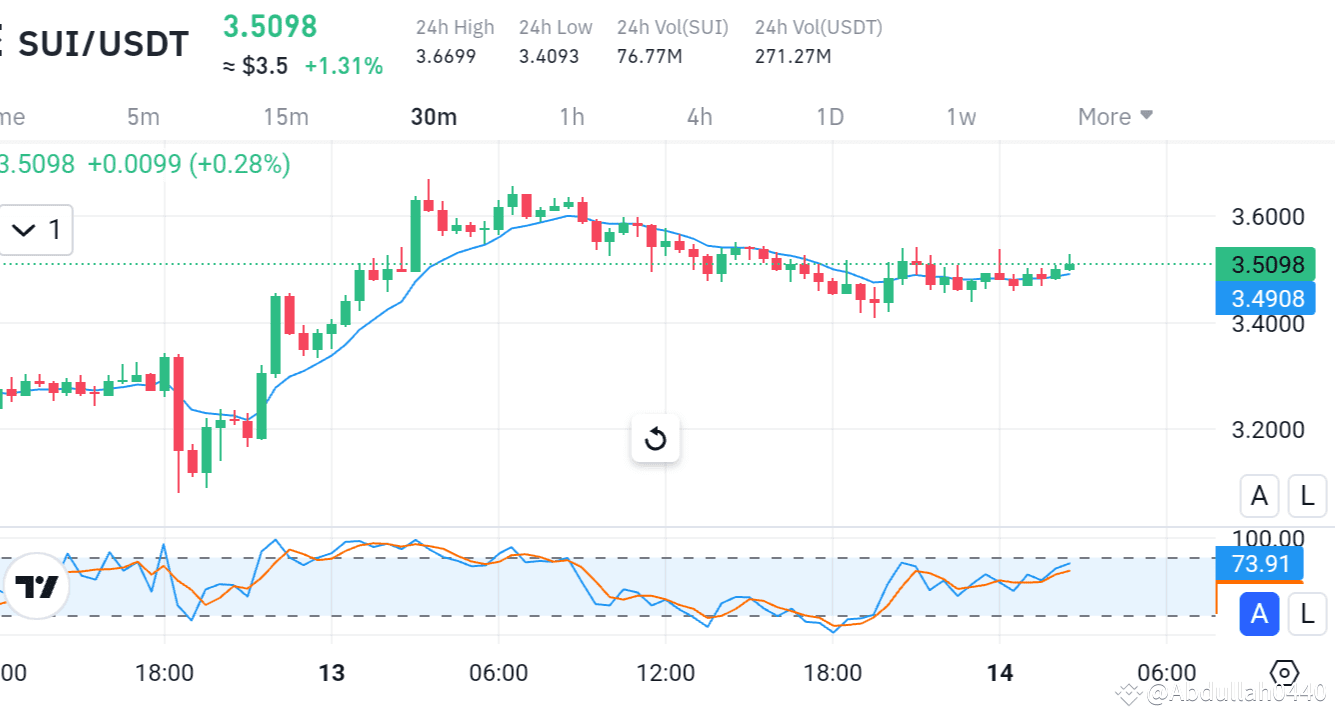 🚨🔥 $SUI /USDT SHORT-TERM TRADE ALERT – MOMENTUM BUILDING! | Abdullah0440 on Binance Square