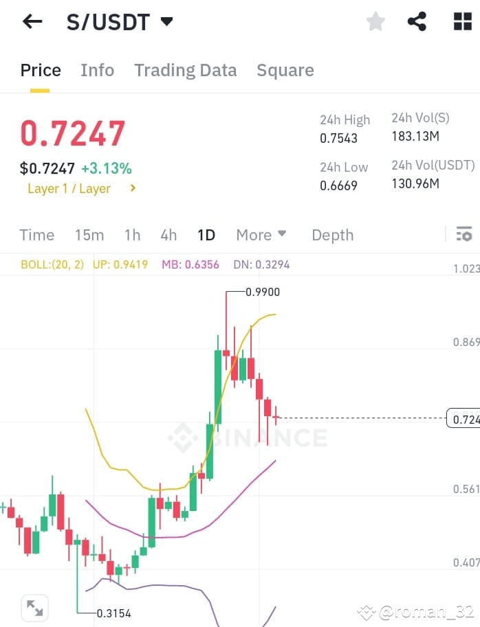 $S /USDT Trading Analysis & Signal The $S /USDT pair has sh | roman_32 on Binance Square