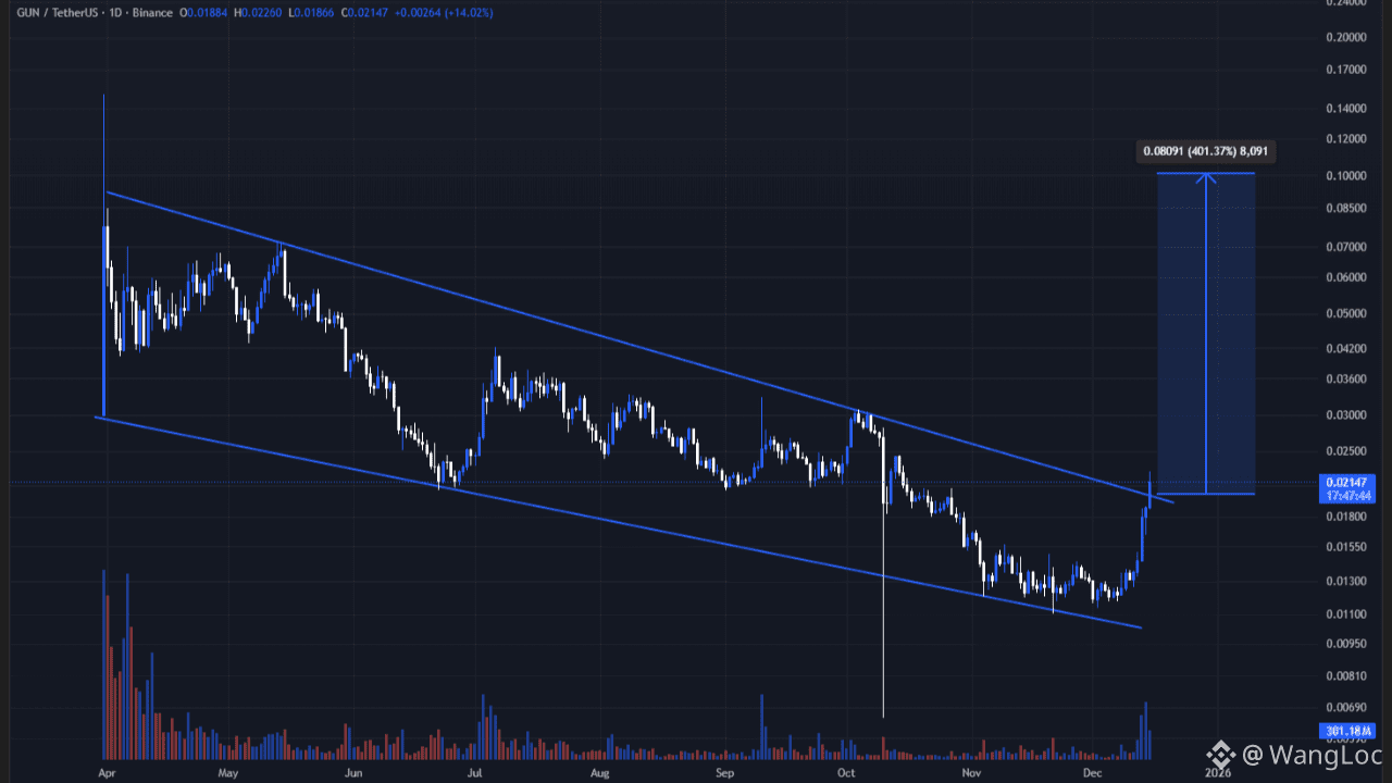 $GUN Breaks the Downtrend Momentum Finally Shifts | WangLoc on Binance ...