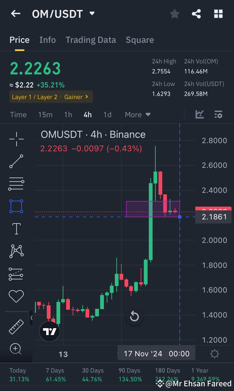$OM /USDT Analysis (4H Chart): $OM is trading at $2.22, with | Mr Ehsan Fareed on Binance Square