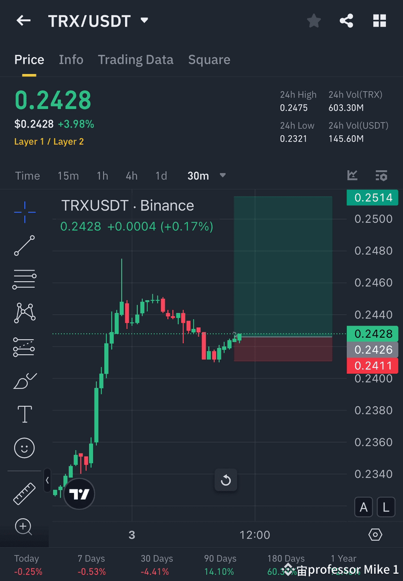 $TRX /USDT – Strong Rebound, Bullish Setup! 🔥💯 $TRX has s | professor Mike 1 on Binance Square