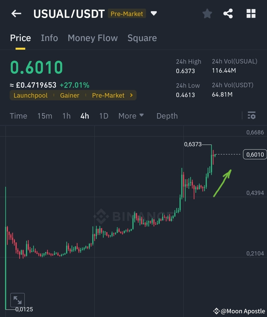 🔥$USUAL 🚀How high will it go? #UsualToken | Moon Apostle on Binance Square
