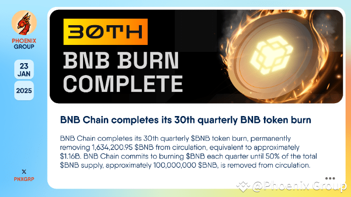 BNB Chain completes its 30th quarterly BNB token burn #BNB | Phoenix ...