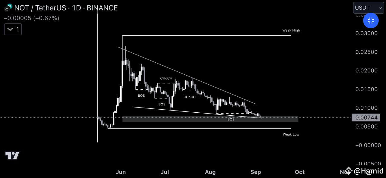$NOT - We’ve had a solid 3 month pullback and a Bull Div on | Cas Abbé ...