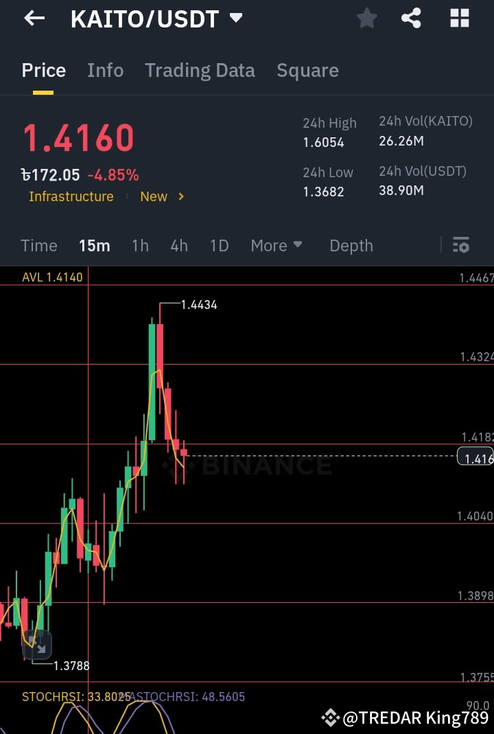 $KAITO Bull Run Alert! KAITO Token Ready to Soar! 🚀 🔥 KAIT | TREDAR King789 on Binance Square