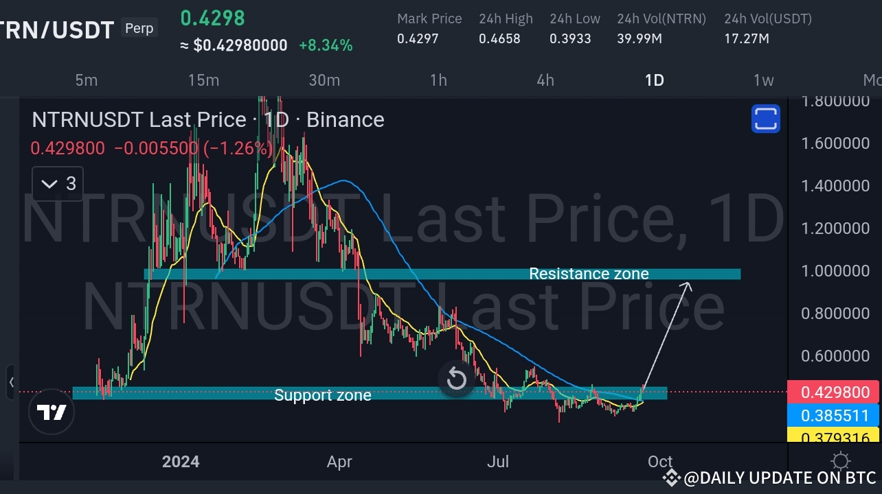 NTRN COIN ANALYSIS 🔥🔥👇 BIG PUMP SOON 🔥🔥👇 | DAILY UPDATE ON BTC on ...