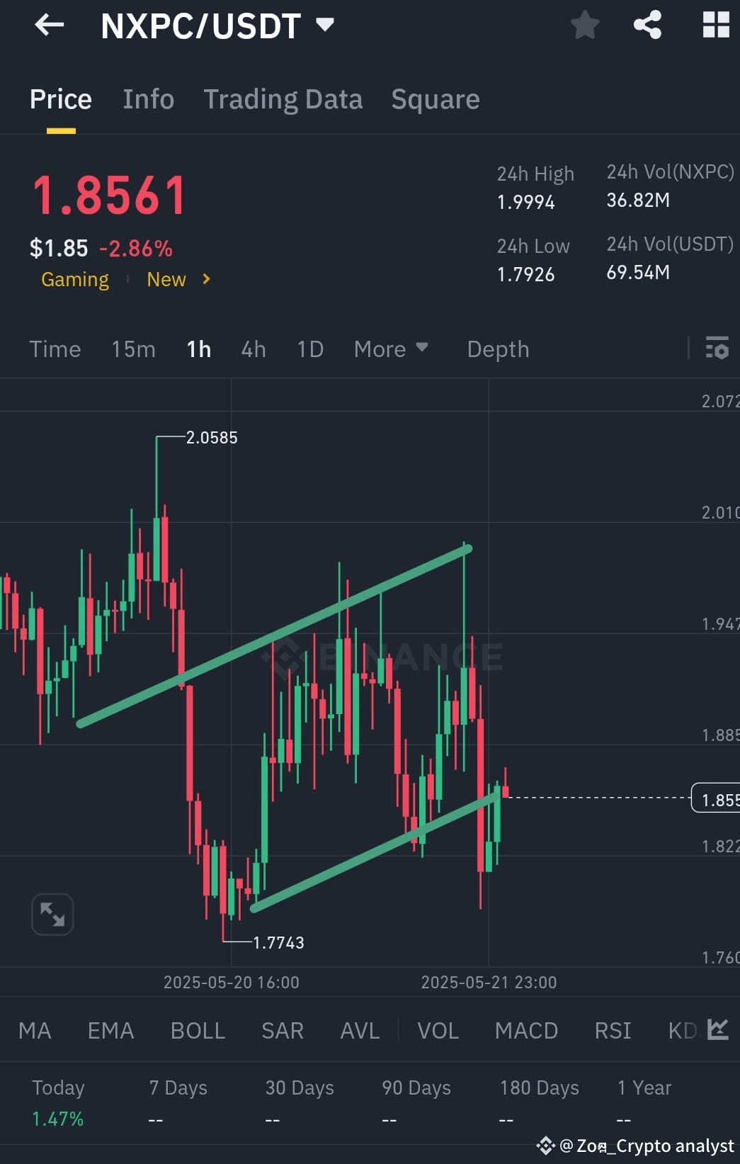 $NXPC /USDT short trade signal 🚦 🛑 BEARISH BREAKDOWN IN PL | Zoe_Crypto analyst on Binance Square
