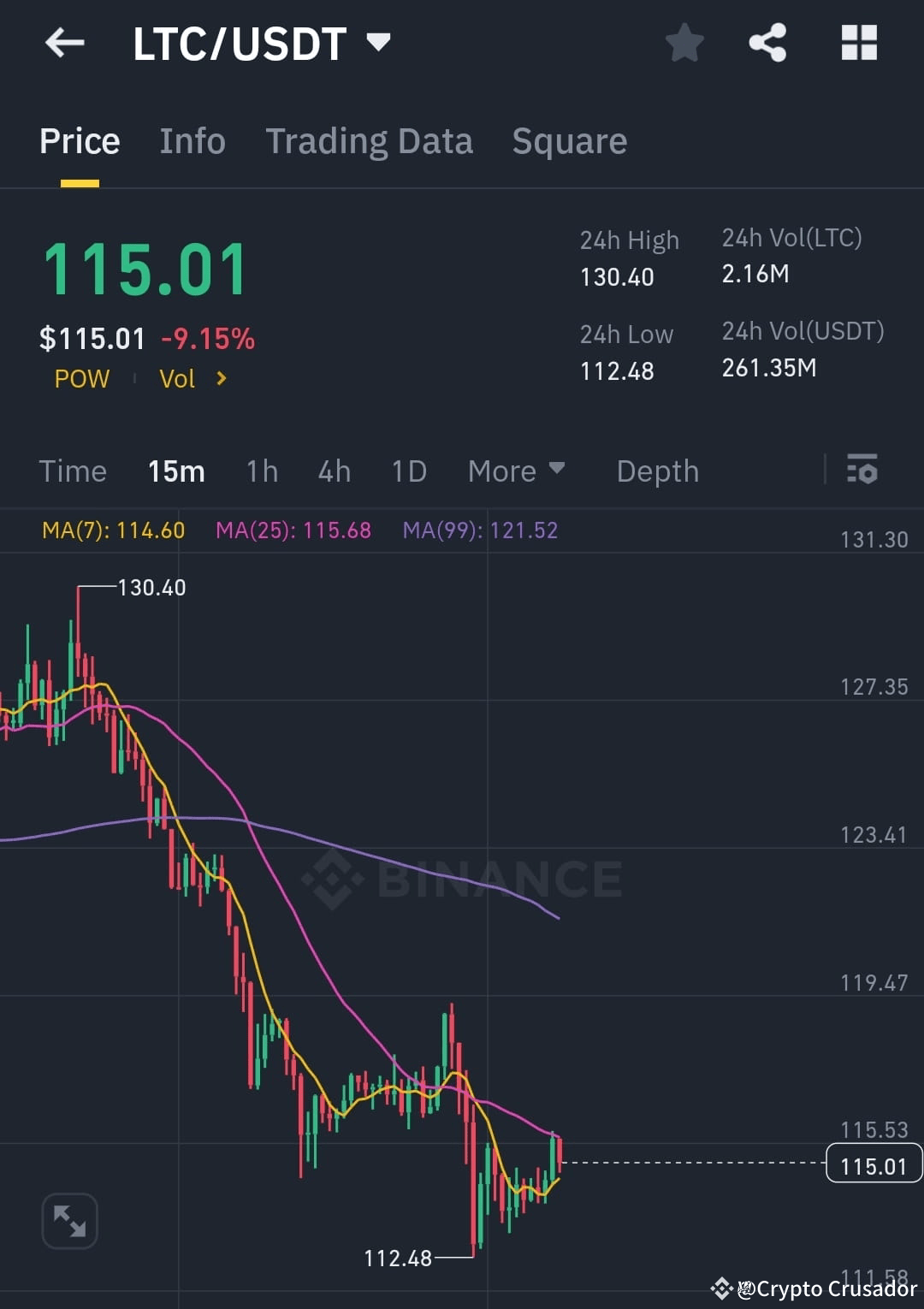 🔥 $LTC /USDT - Bulls Trying to Recover! 🚀 LTC is tradin | Crypto Crusador on Binance Square