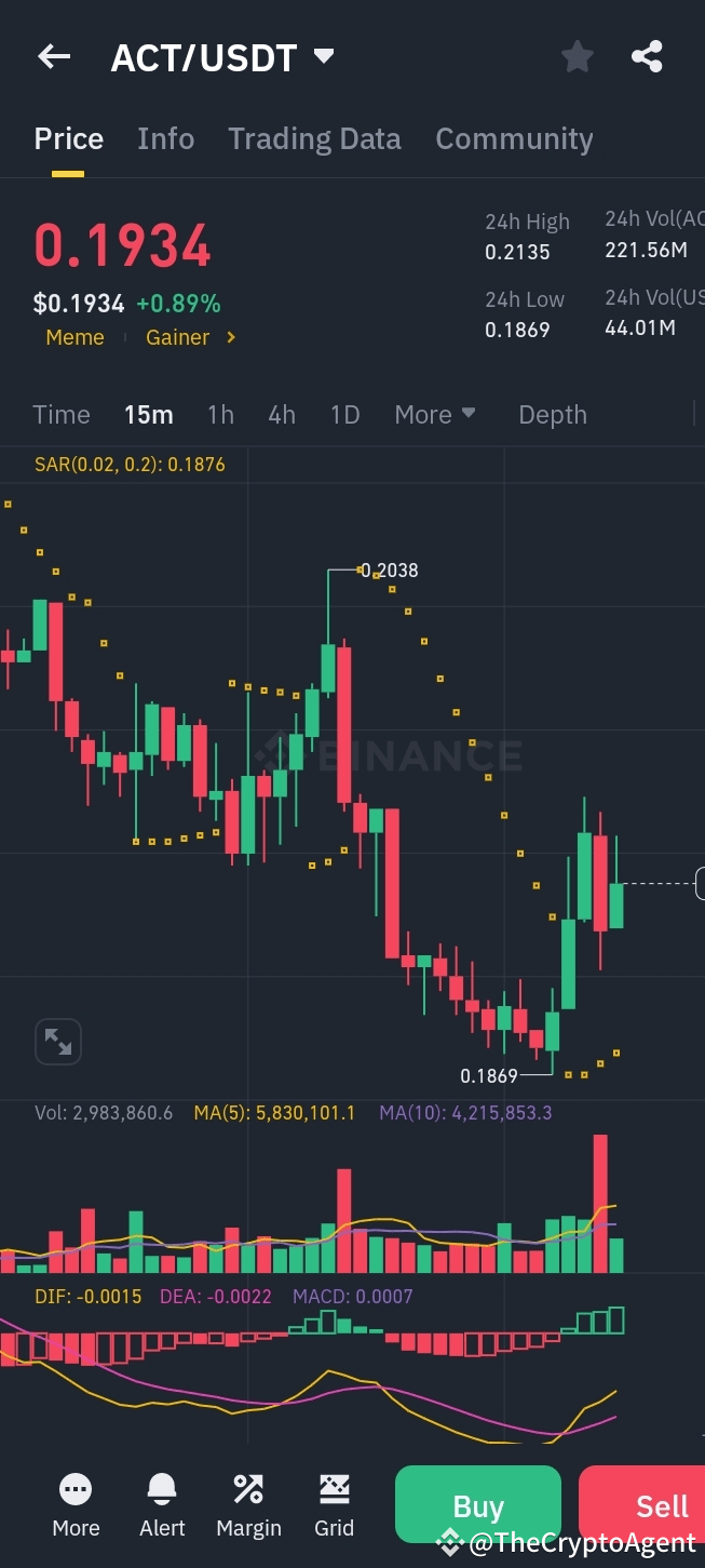 The ACT/USDT chart on the 15-minute timeframe shows a recent | TheCryptoAgent on Binance Square