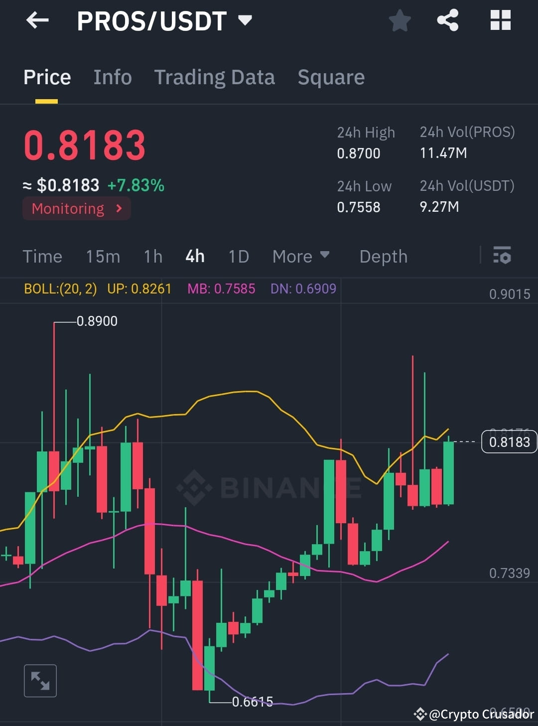 🚀📈 Exciting news for $PROS /USDT traders! The price of PRO | Crypto Crusador on Binance Square