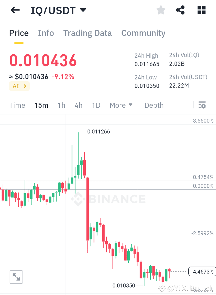 $IQ /USDT trading pair, here's a technical analysis along w | Yi Xi Bullish on Binance Square