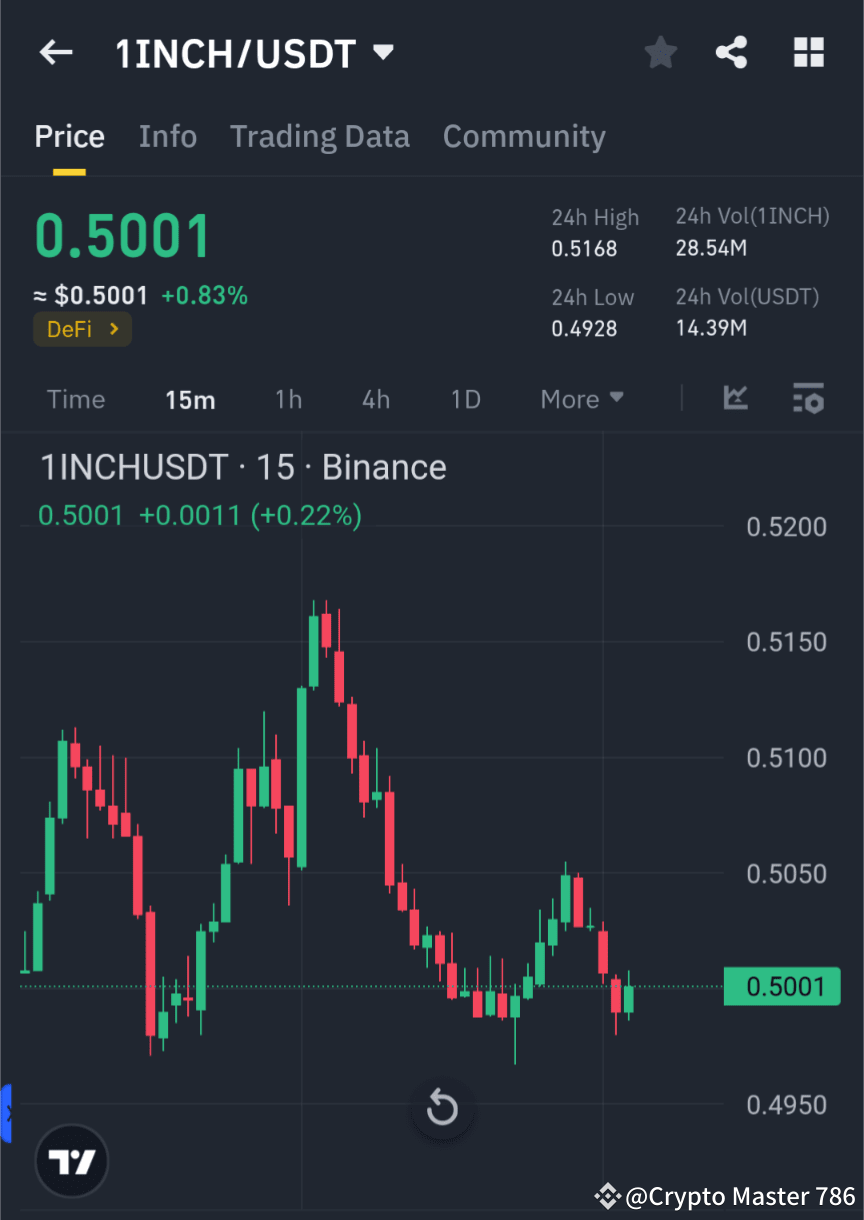 $1INCH 📊 1INCH/USDT Technical Analysis: Are the Bulls Rea | Crypto Master 786 on Binance Square