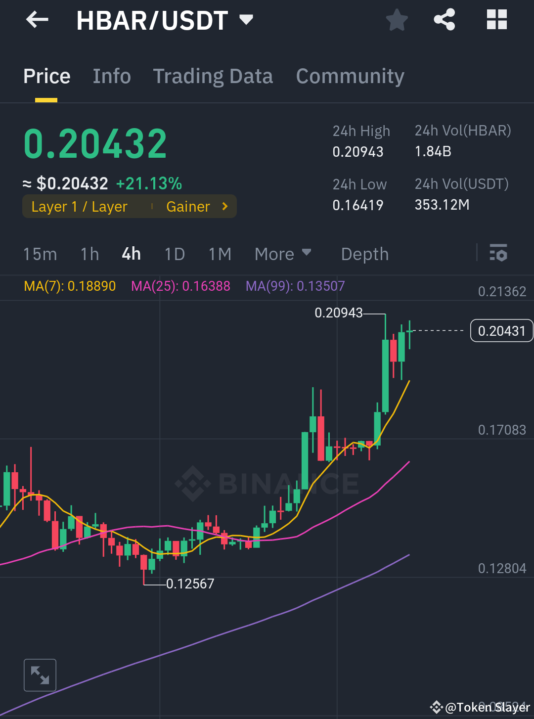 🚨 $HBAR /USDT ALERT: Surging Momentum – Critical Levels Ahe | Token Slayer on Binance Square