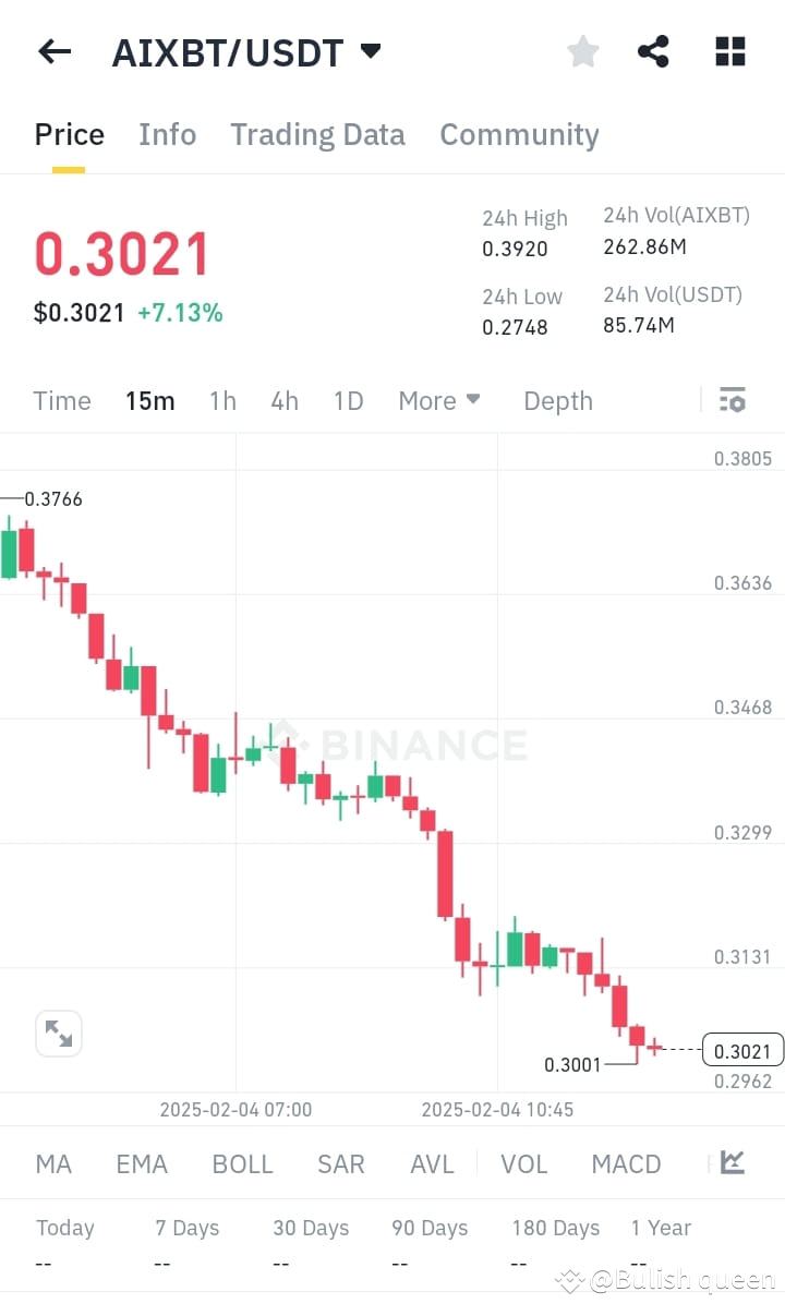 The $AIXBT /USDT trading pair is showing strong momentum wit | Bulish queen on Binance Square
