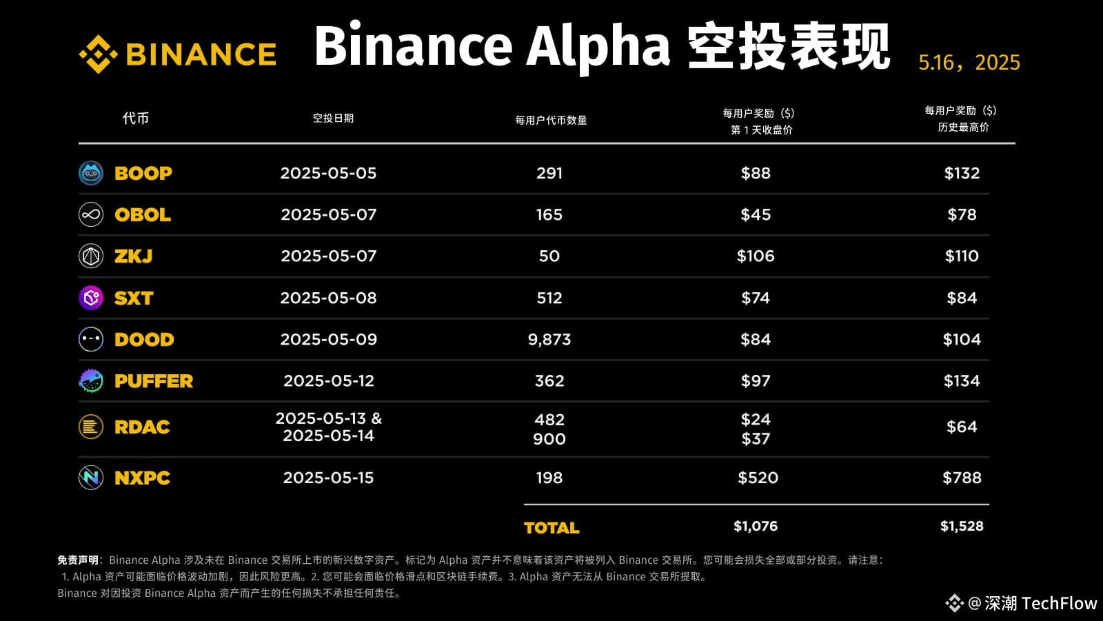 $5 Billion Daily Trading Volume: What is the Magic of Binance Alpha? | 深潮 TechFlow on Binance Square