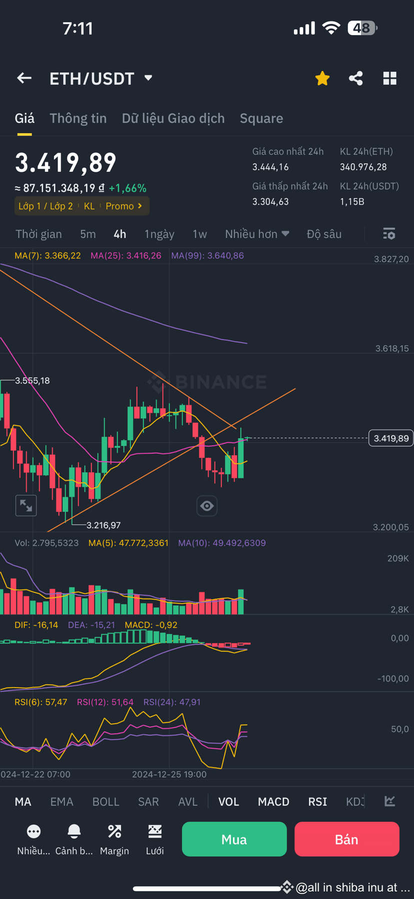 Just overcoming one is enough to set up, everyone $ETH | Shiba Inu BNB on Binance Square