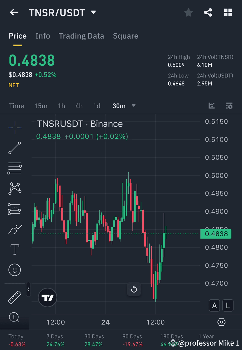 $TNSR /USDT Bull Run Confirmed – Entry Opportunity!🔥💯 $TN | professor Mike 1 on Binance Square