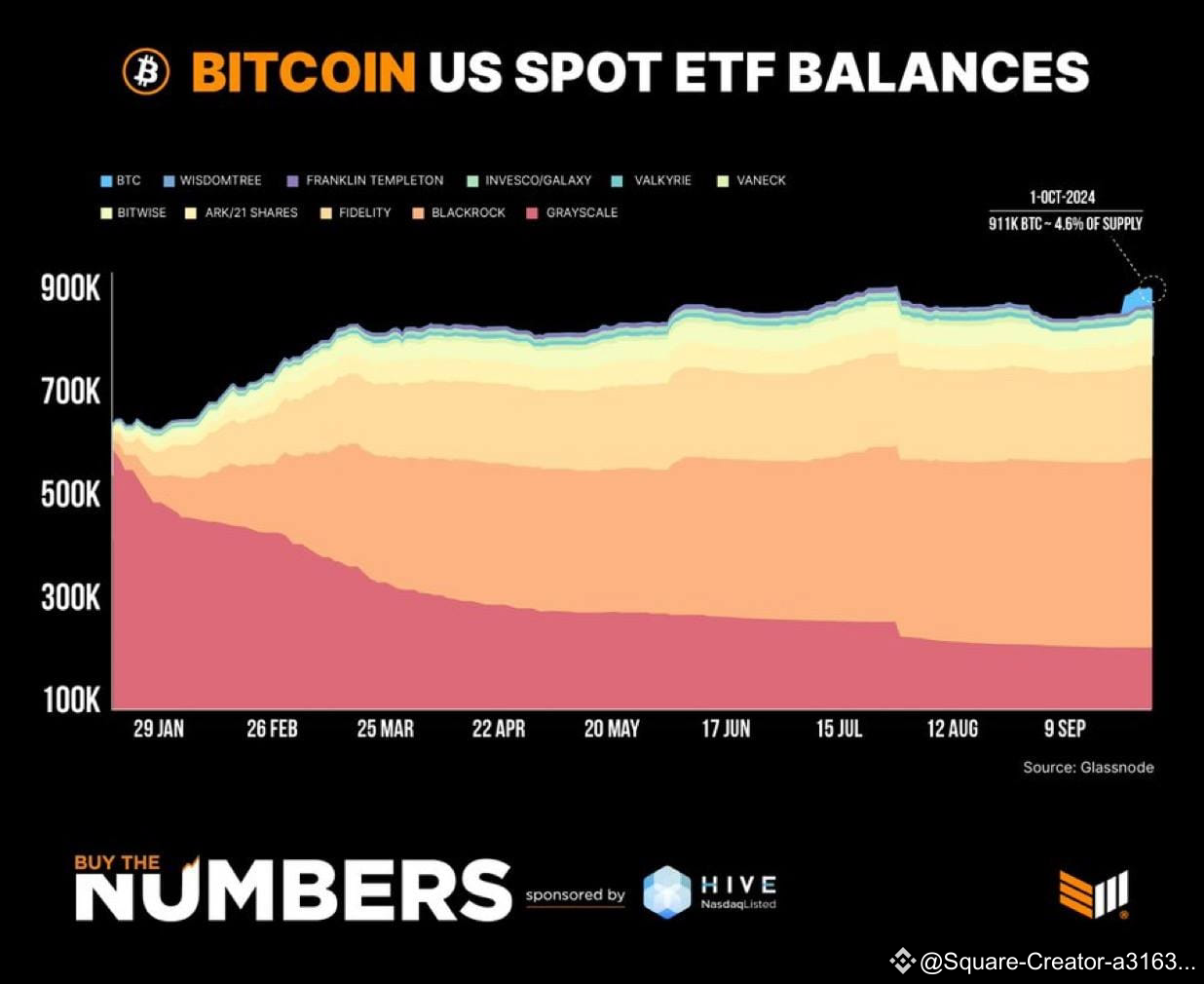 #Bitcoin ETFs now account for 5% of total#Bitcoinsupply | Abdelkader ...