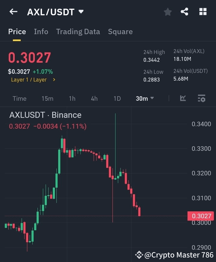 $AXL /USDT – Bearish Breakdown in Progress! 🔥 Current Price | Crypto Master 786 on Binance Square