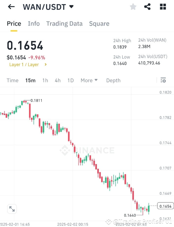$WAN /USDT - Market Update & Trading Insights Current Pri | Trading Profiser 01 on Binance Square