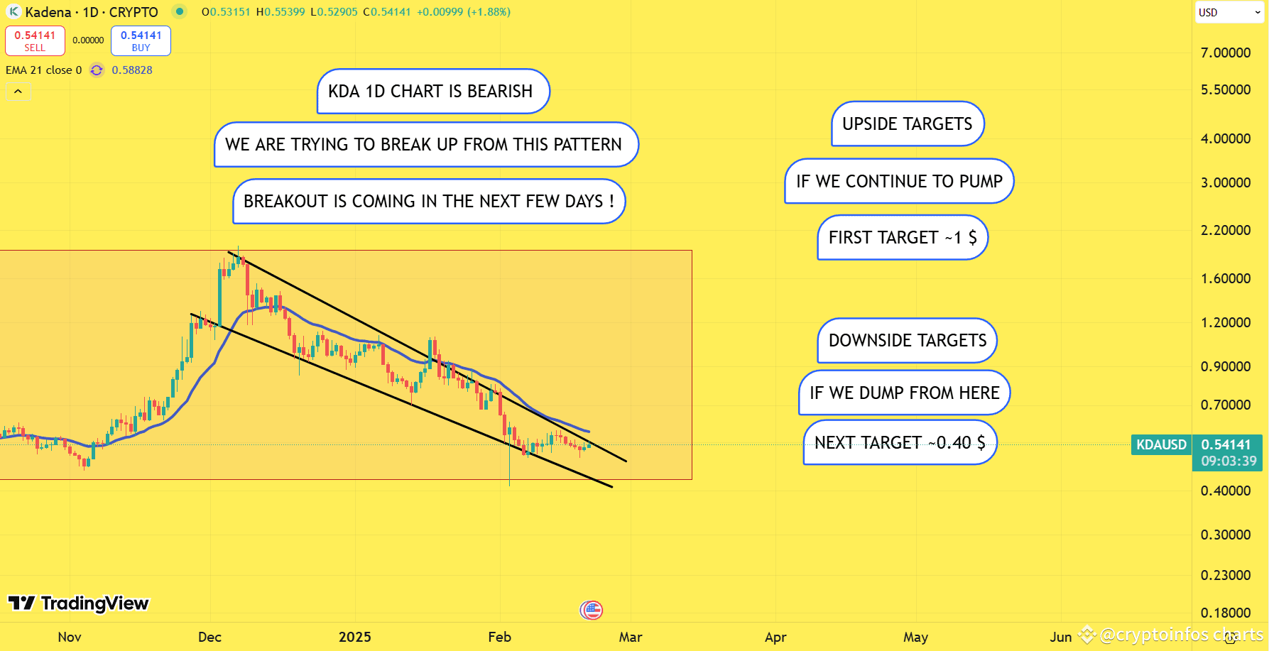 BEARISH 🟥 #KDA #kDAUSDT $KDA 1D TRYING TO PUMP ! | cryptoinfos charts ...