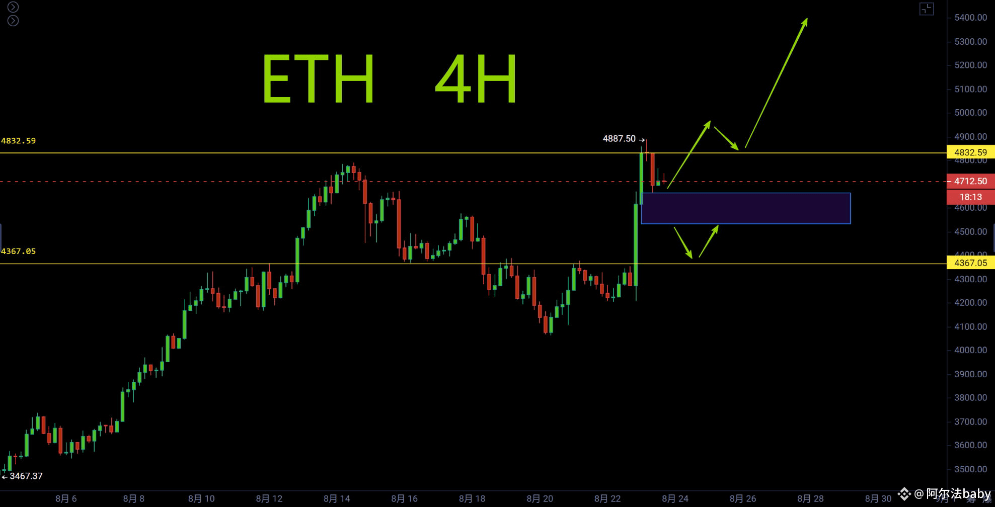 #ETH $ETH 保持 4,600 美元的支撑位多头依然有力。 如果以太坊进行更深入的测试，下一站将是 4,370 | 阿尔法baby发布于币安广场