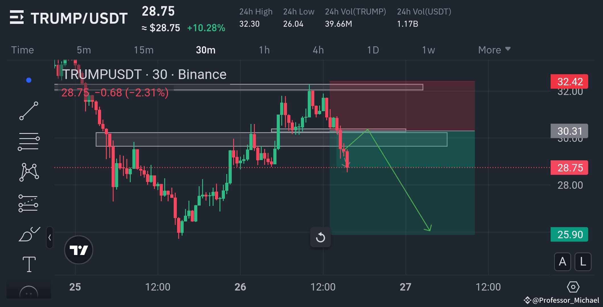 $TRUMP /USDT – PREDICTION ON POINT! 🚀 PROFIT ZONE UNLOCKED! | Professor_Michael on Binance Square