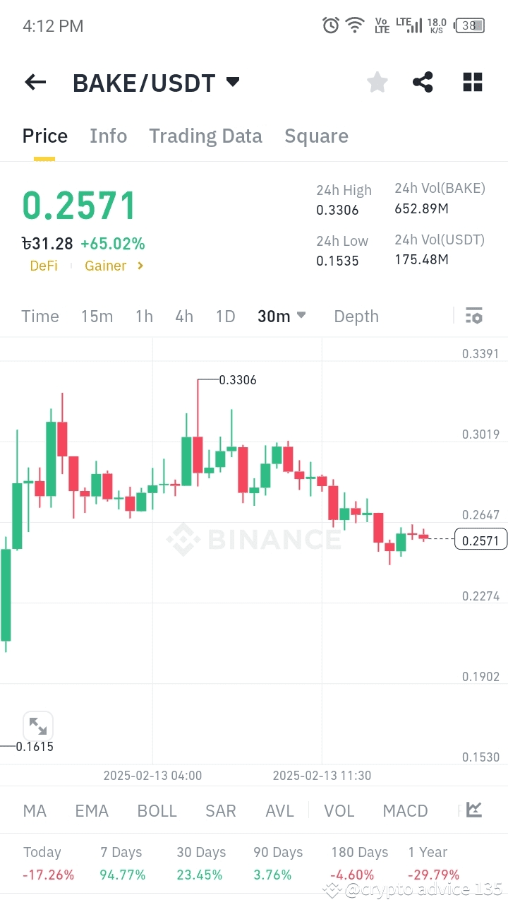 Here’s the trend analysis for BakerySwap (BAKE) based on the | crypto advice 135 on Binance Square