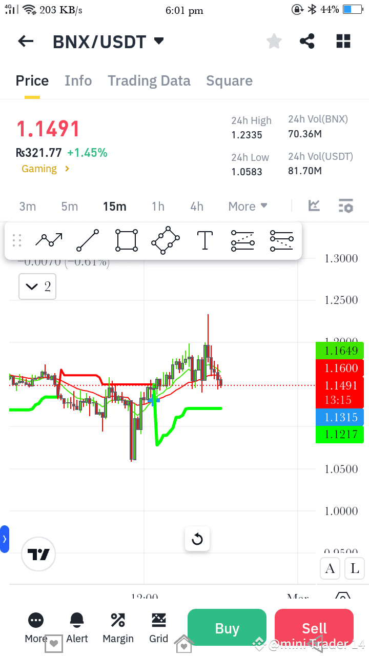 $BNX /USDT Short Trade Setup 💰 Current Price: $1.1611 | mini Trader 14 on Binance Square
