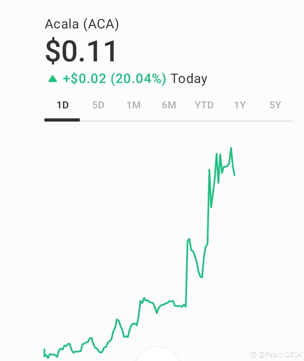 As of December 27, 2024, the Acala Token (ACA) is trading at ...