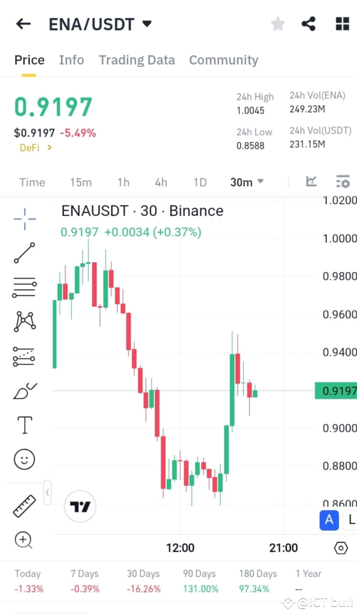 $ENA /USDT Spot Trade Signal - Accumulate for Potential Upsi | ICT bull on Binance Square