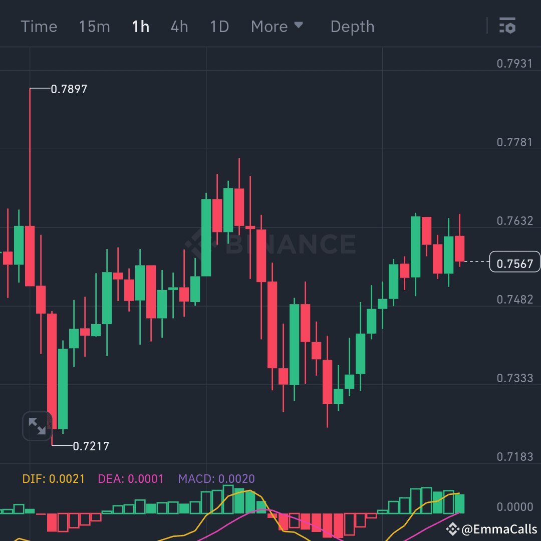 🚨 $ADA /USDT ALERT: Breakout Looming at $0.7567 – Key Level | EmmaCalls on Binance Square